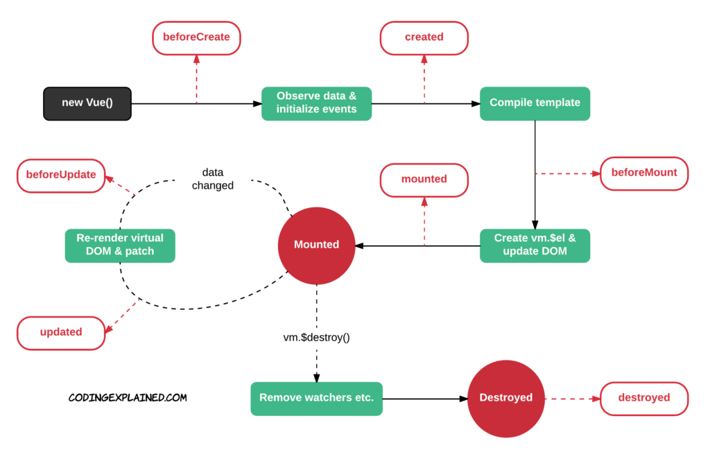 Vue Instance Lifecycle And Hooks